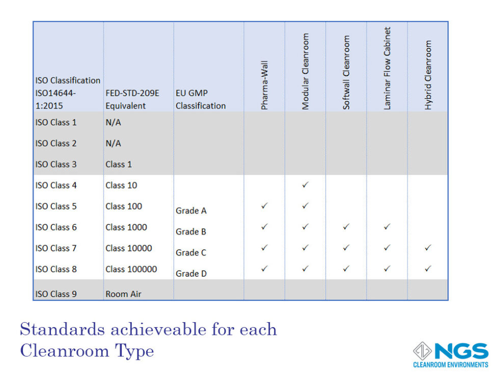 Cleanroom Classification | ISO 14644 | FED STD 209 | GMP Annex