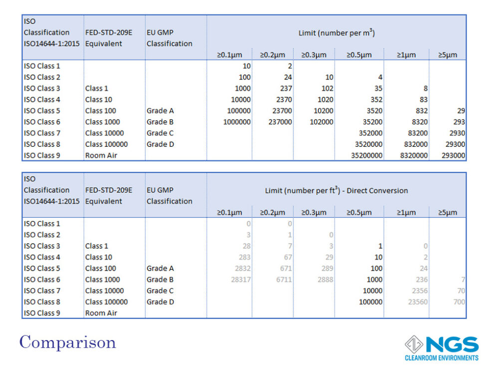 Cleanroom Classification | ISO 14644 | FED STD 209 | GMP Annex