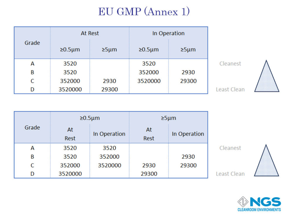 Cleanroom Classification | ISO 14644 | FED STD 209 | GMP Annex