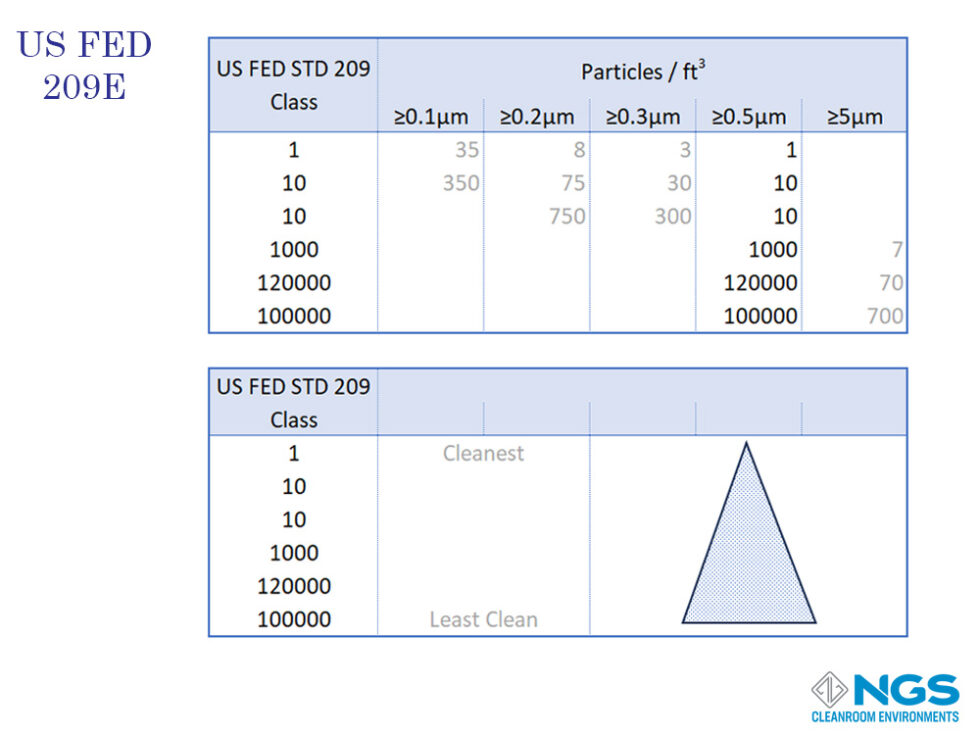 Cleanroom Classification | ISO 14644 | FED STD 209 | GMP Annex